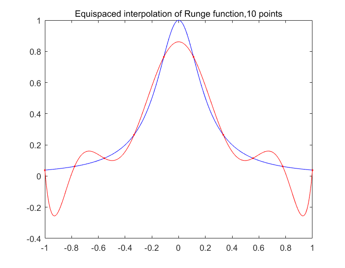 龙格现象(Runge Phenomenon) - 知乎