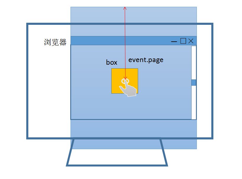 图解offsetparent；鼠标拖拽offset、client、screen、page几种计算方法 - 知乎