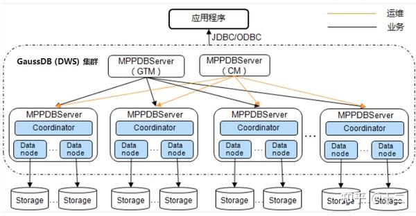 数仓GaussDB(DWS)的架构和原理 - 知乎