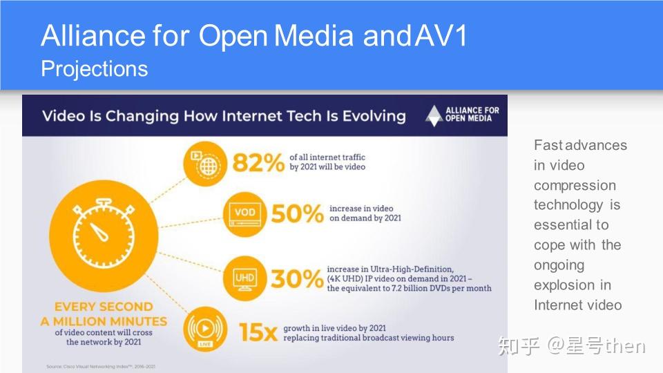 LiveVideoStackCon2018干货分享(一)————编码篇之AV1 - 知乎