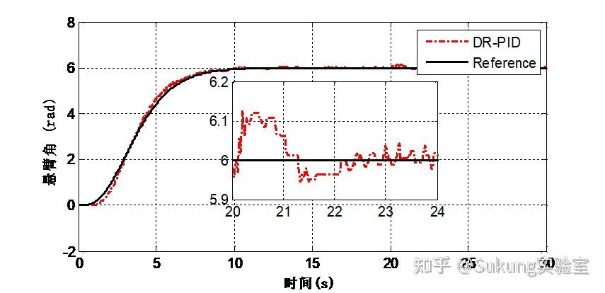 旋转倒立摆的双闭环抗扰PID控制方案及实验 - 知乎