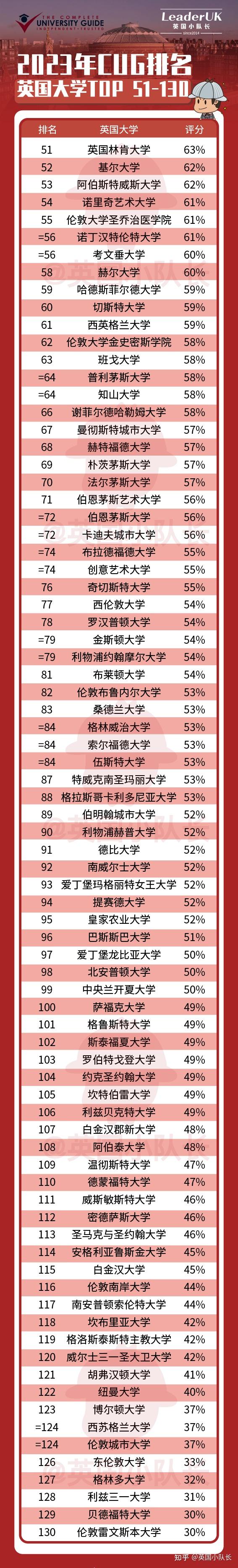 CUG最新2023年英国大学排名！巴斯反超UCL，利物浦、UAL等名次飙升 - 知乎
