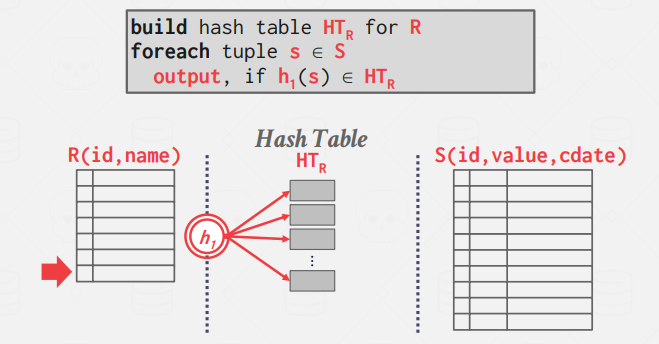 CMU15445-Lec11 Join Algorithm - 知乎