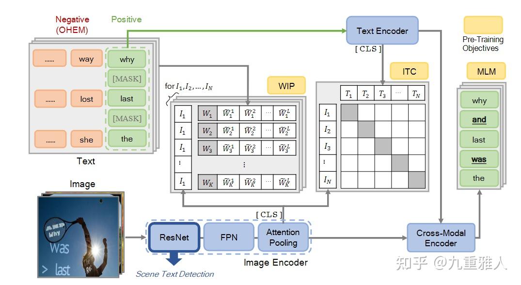 【论文阅读】Vision-Language Pre-Training for Boosting Scene Text Detectors - 知乎