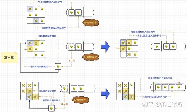 图解LeetCode——994. 腐烂的橘子 - 知乎