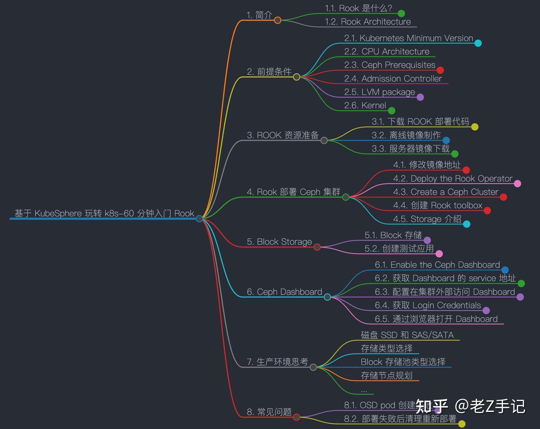 基于 KubeSphere 玩转 k8s｜60 分钟入门 Rook - 知乎