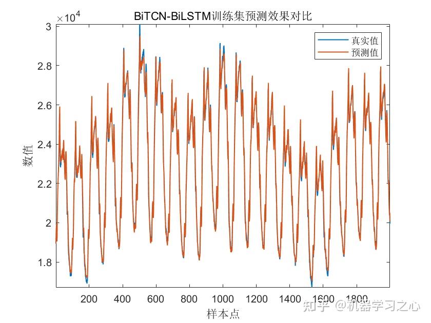 时序预测 Matlab实现bitcn Bilstm双向时间卷积神经网络结合双向长短期记忆神经网络时间序列预测 知乎