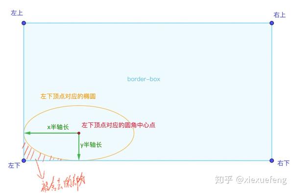border-radius的本质 - 知乎