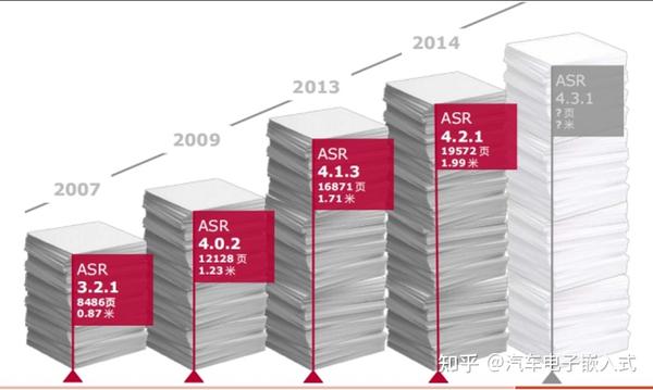 AUTOSAR基础简介 - 知乎