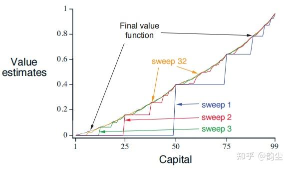 4.4 —— 价值迭代（Value Iteration） - 知乎