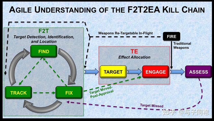 未来空战场的F2T2EA高阶杀伤链 - 知乎