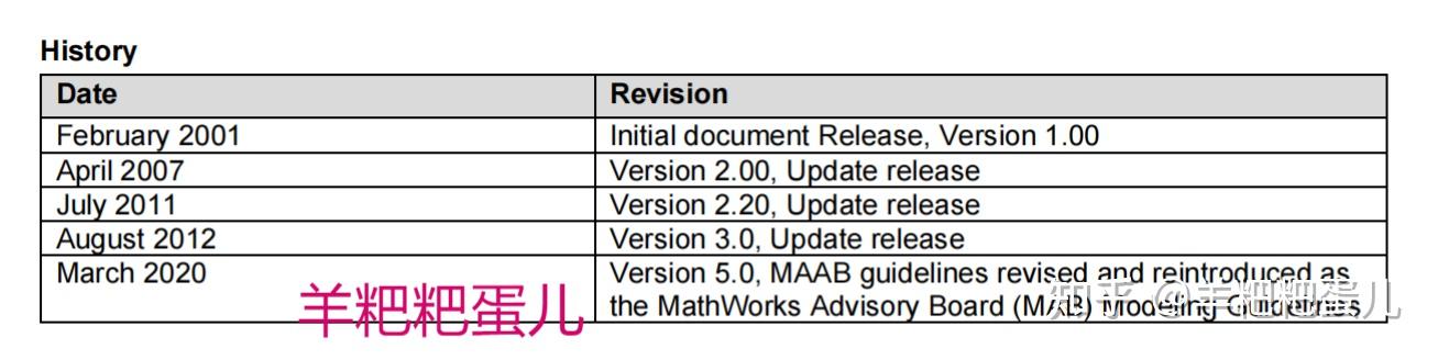 Simulink学习与分享经验-----------MAB/MAAB。MAB5.0规则集151条，MAAB3.0规则集110条。 - 知乎
