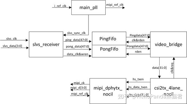 Crosslink-NX器件应用案例(1):SLVS/LVDS/HiSPI/DVP转MIPI DPHY CSI - 知乎