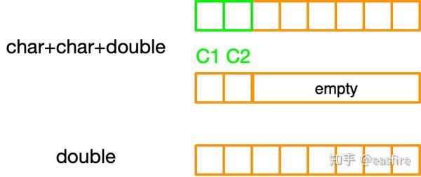 C++ · 拾遗 (Struct memory Layout/ bits operation/ inline/ union..) - 知乎