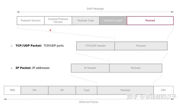 DoIP—诊断通信 - 知乎