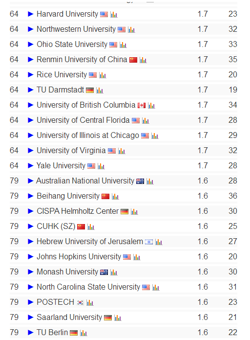 【索引留学】2022 CS Rankings全球计算机专业排名，谁才是计算机专业“顶流”？ - 知乎