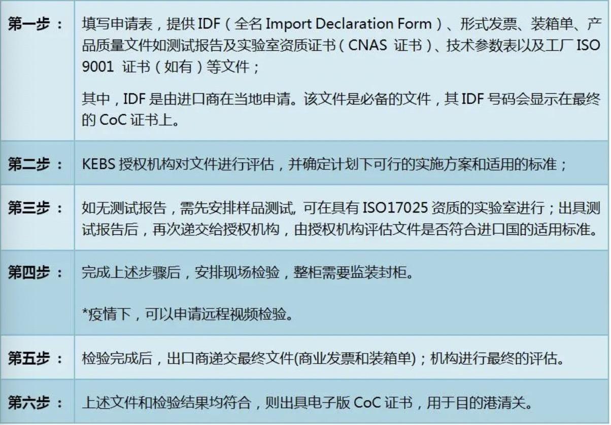 肯尼亚PVOC认证 免验货直发机构 - 知乎