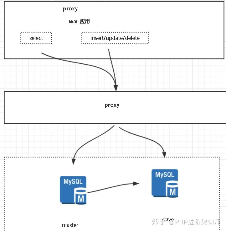 MySQL高可用集群方案 - 知乎