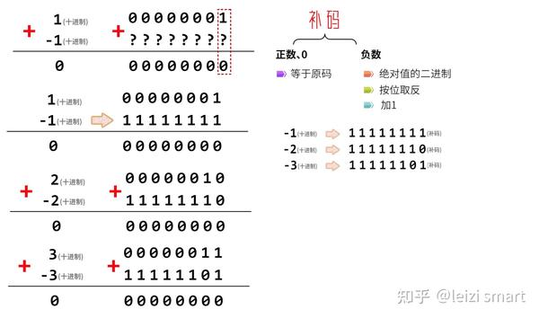 计算机基础：理解二进制、原码、反码和补码在计算机中的整数表示 - 知乎