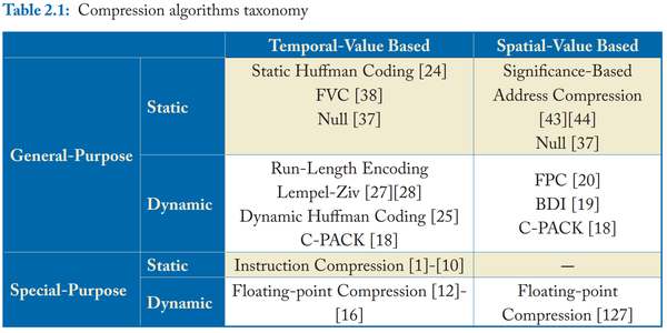 A Primer on Compression in the Memory Hierarchy 读书笔记 - 知乎