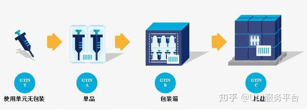 实施UDI，产品不同包装层级应该如何合规编码？ - 知乎
