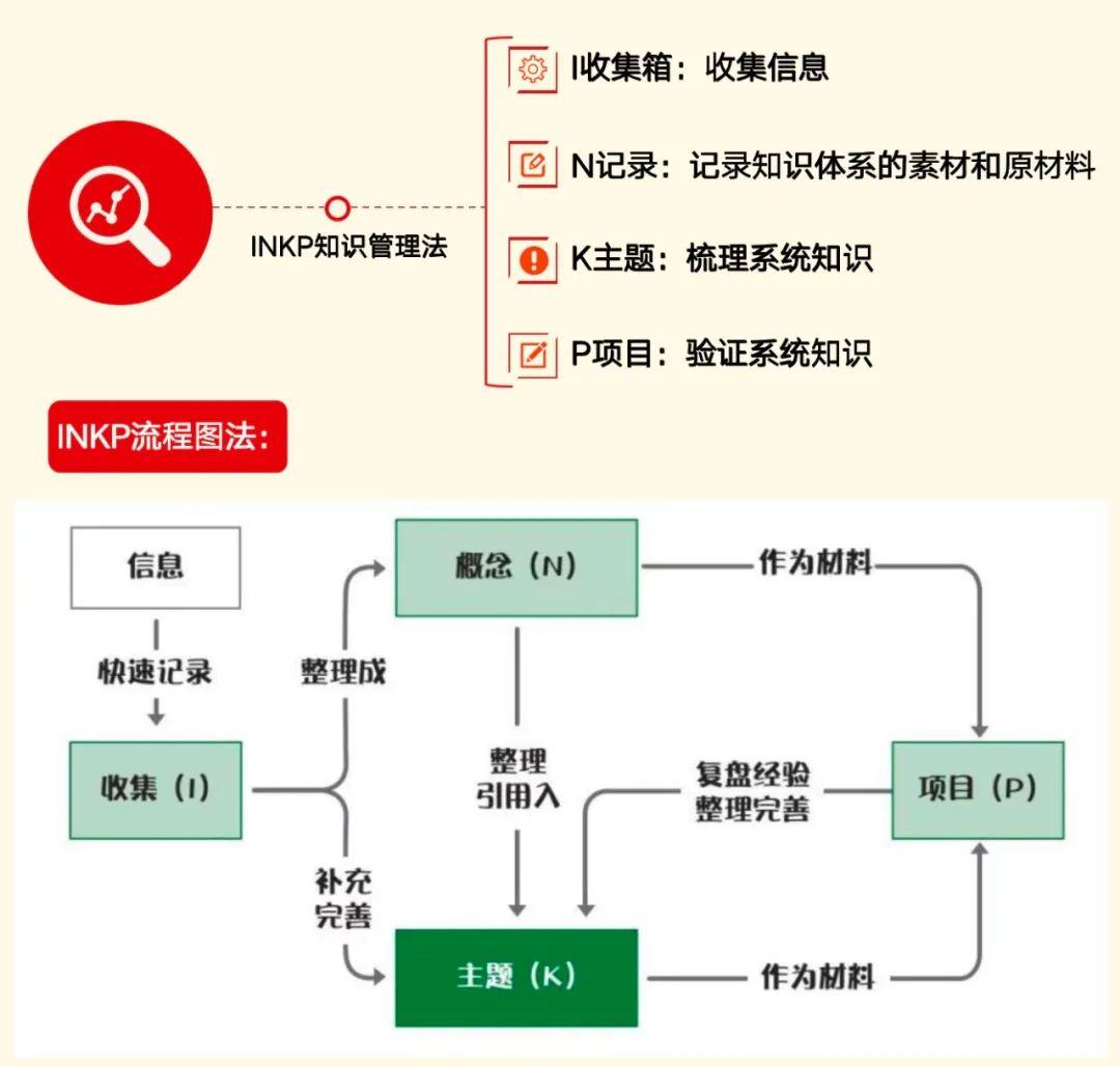 3个知识管理模型 - 知乎