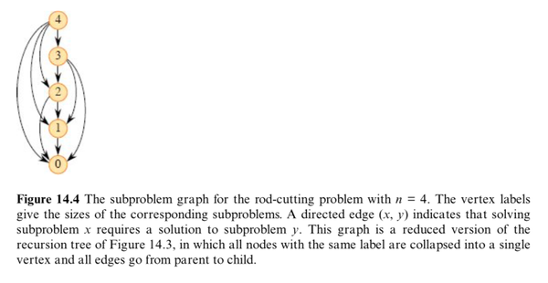 算法导论（第四版）第十四章：动态规划 第一节：钢条切割 - 知乎