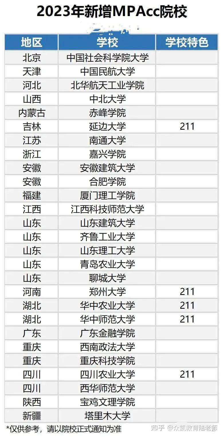 2023年新增27所MPAcc院校、12所MAud院校 - 知乎