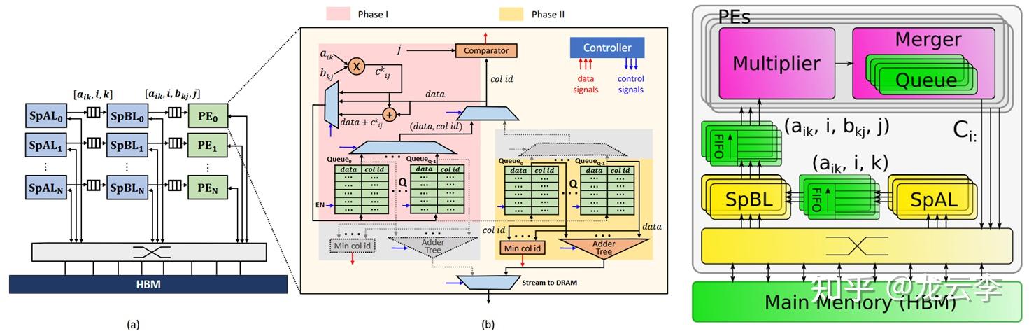 Sparse AI Accelerator(GP) - 知乎
