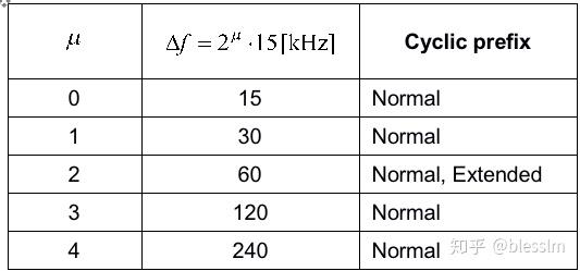 OFDM的子载波间隔 - 知乎