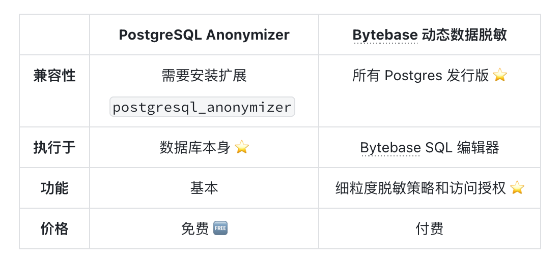 PostgreSQL 数据脱敏方式盘点 - 知乎