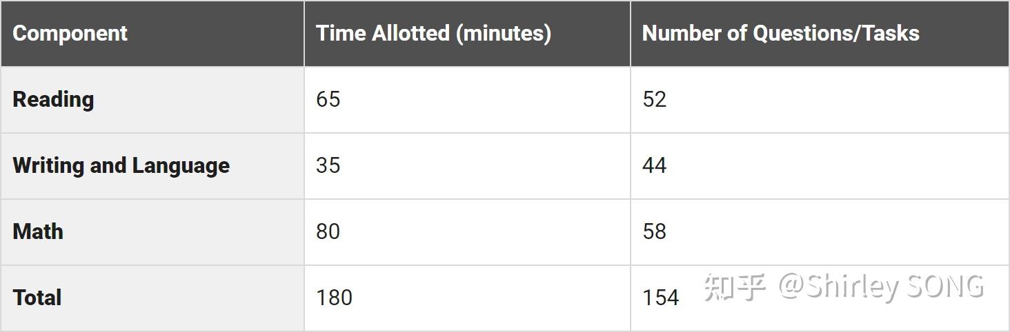 SAT机考时代即将来临 - 知乎