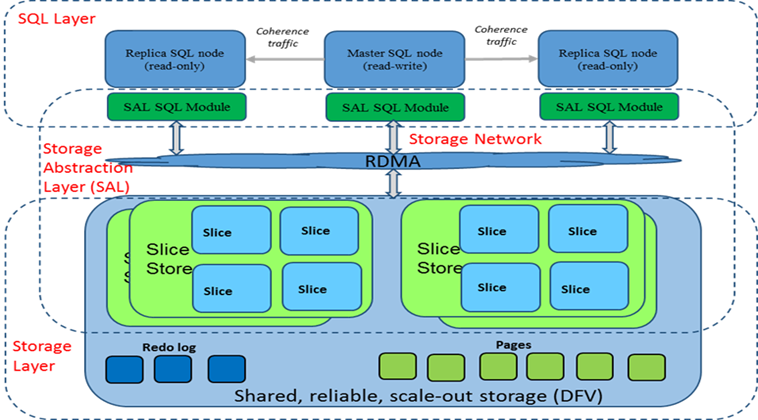 【华为云MySQL技术专栏】TaurusDB存算分离，SAL组件的妙用 - 知乎