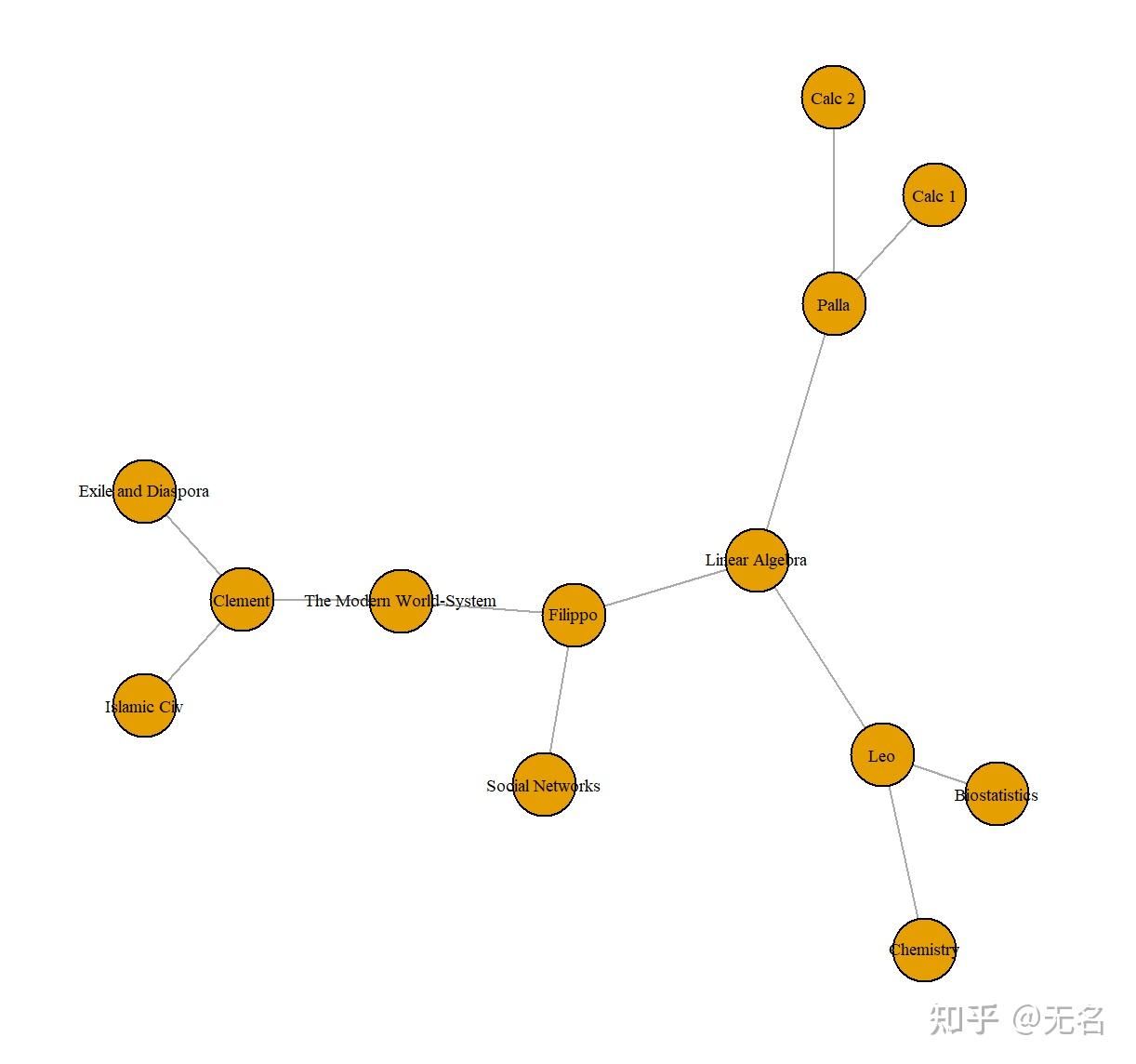 社会网络分析方法+R实战(自学笔记5) - 知乎