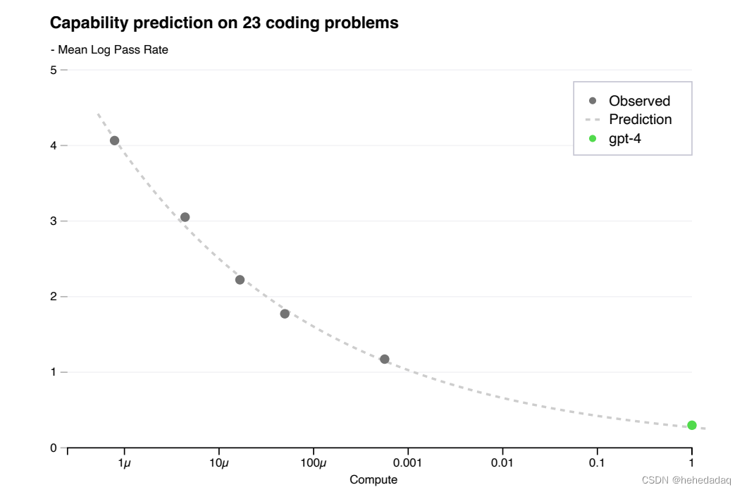 GPT-4技术报告翻译by GPT4 and Human Feedback - 知乎