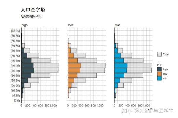 R语言绘图—“金字塔图” - 知乎