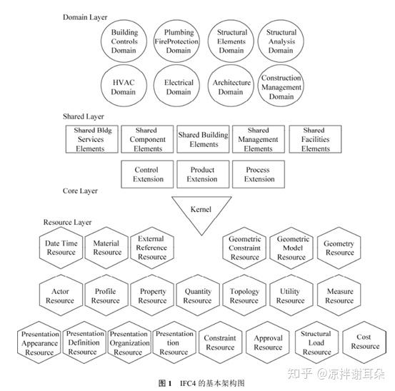 IFC(Industry Foundation Classes)学习笔记一 - 知乎