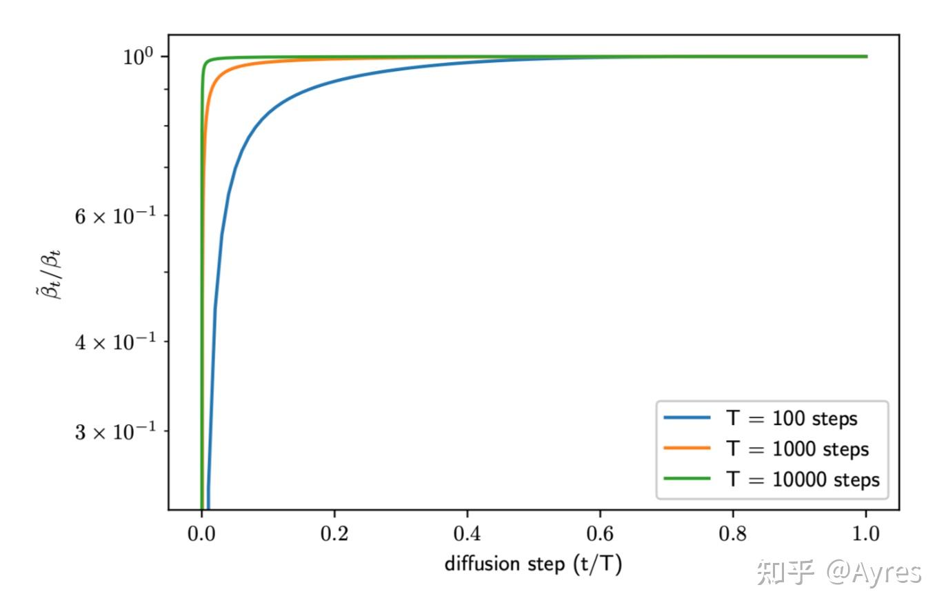 片段翻译 | Improved Denoising Diffusion Probabilistic Models - 知乎