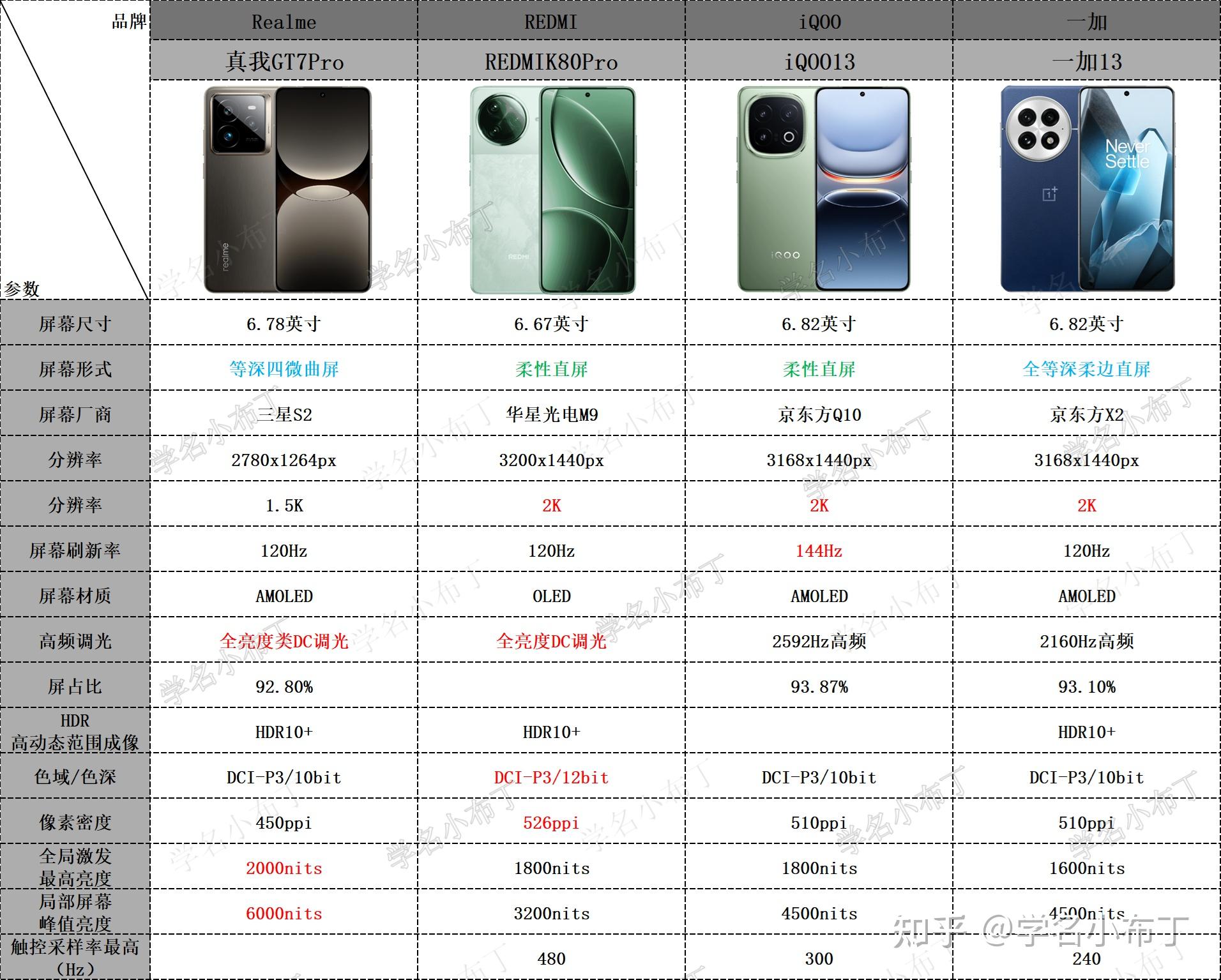 真我GT7Pro、红米K80Pro、iQOO13、一加13，怎么选？ - 知乎