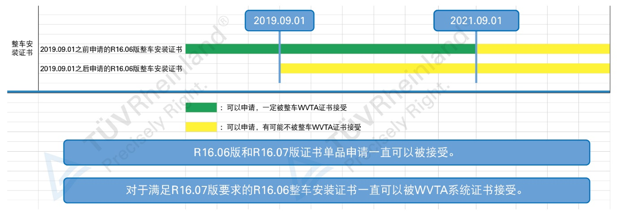 汽车法规ECE R16.07版过渡期，你需要做好这些事 - 知乎