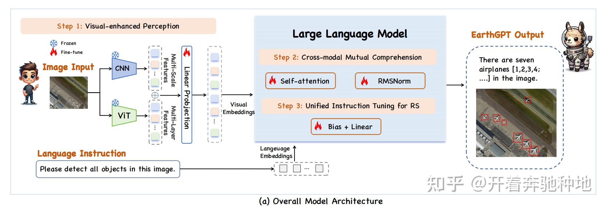遥感论文 | Arxiv | EarthGPT：遥感领域通用大模型，适用于各种下游任务！ - 知乎
