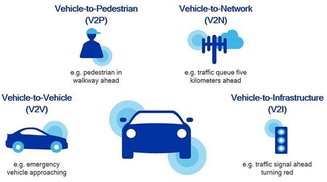 V2X主要用到什么技术？ - 知乎