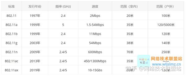 5分钟认识802.11标准，言简意赅！ - 知乎
