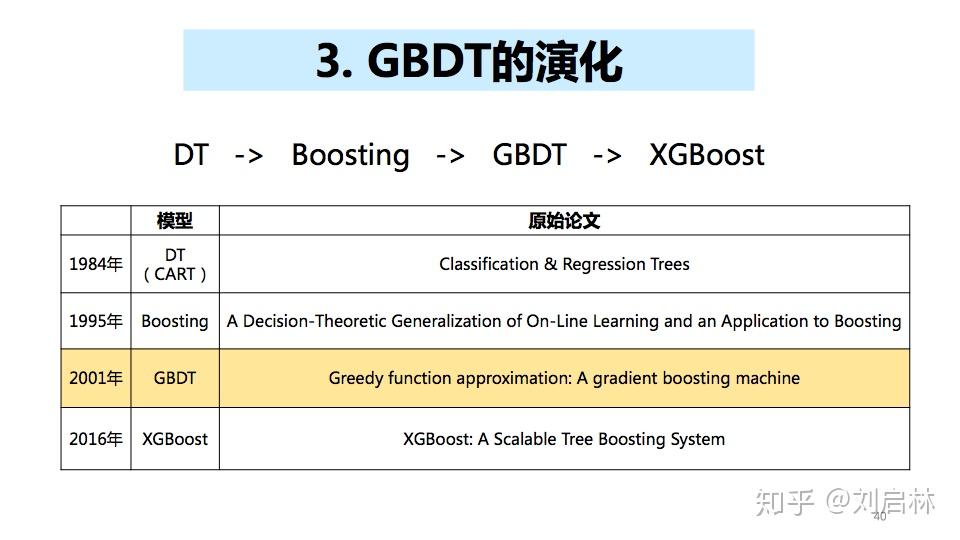 GBDT的原理、公式推导、Python实现、可视化和应用 - 知乎
