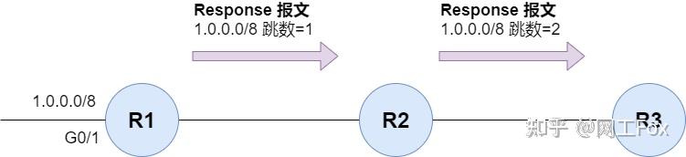 图解 RIP ：这玩意儿可以自动生成路由？ - 知乎