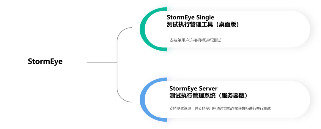 StormEye2.0如何让测试更简单？ - 知乎