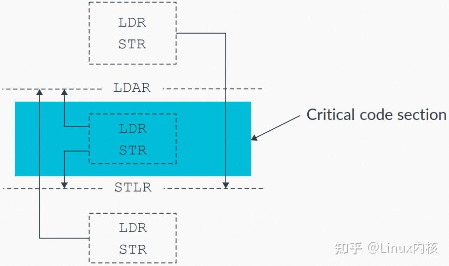 ARM 体系结构之内存序与内存屏障 - 知乎