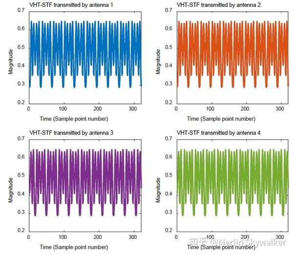 Wi-Fi发送处理----VHT-STF - 知乎