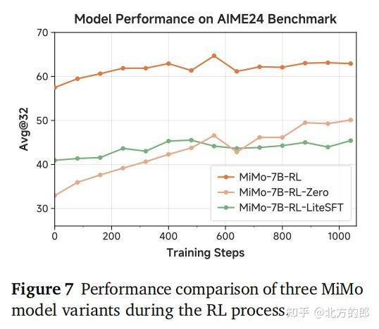 小米发布MiMo-7B：性能超过o1-mini - 知乎