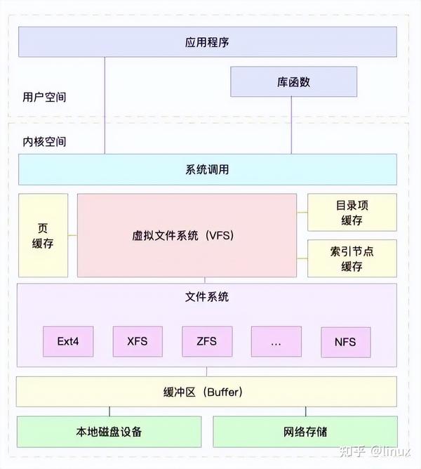 超专业解析 Linux文件系统的底层架构及其工作原理 知乎
